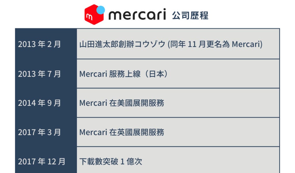 日本二手交易平台 Mercari 為何能成為獨角獸 - by Linn - MisoNews 日本新創報