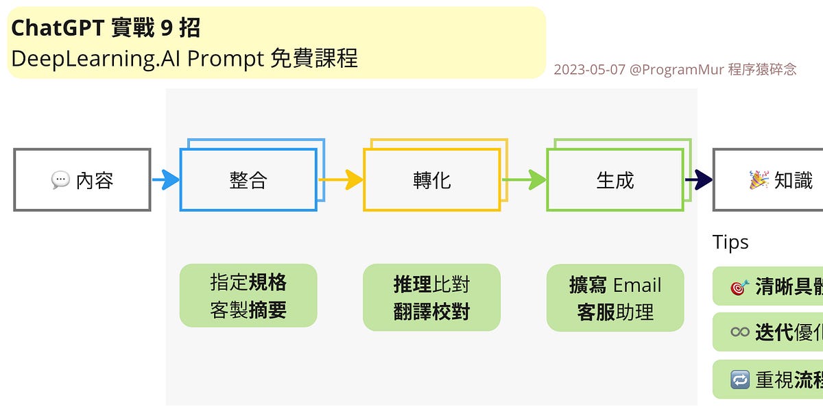 ChatGPT 實戰 9 招 - DeepLearning.AI Prompt 免費課程