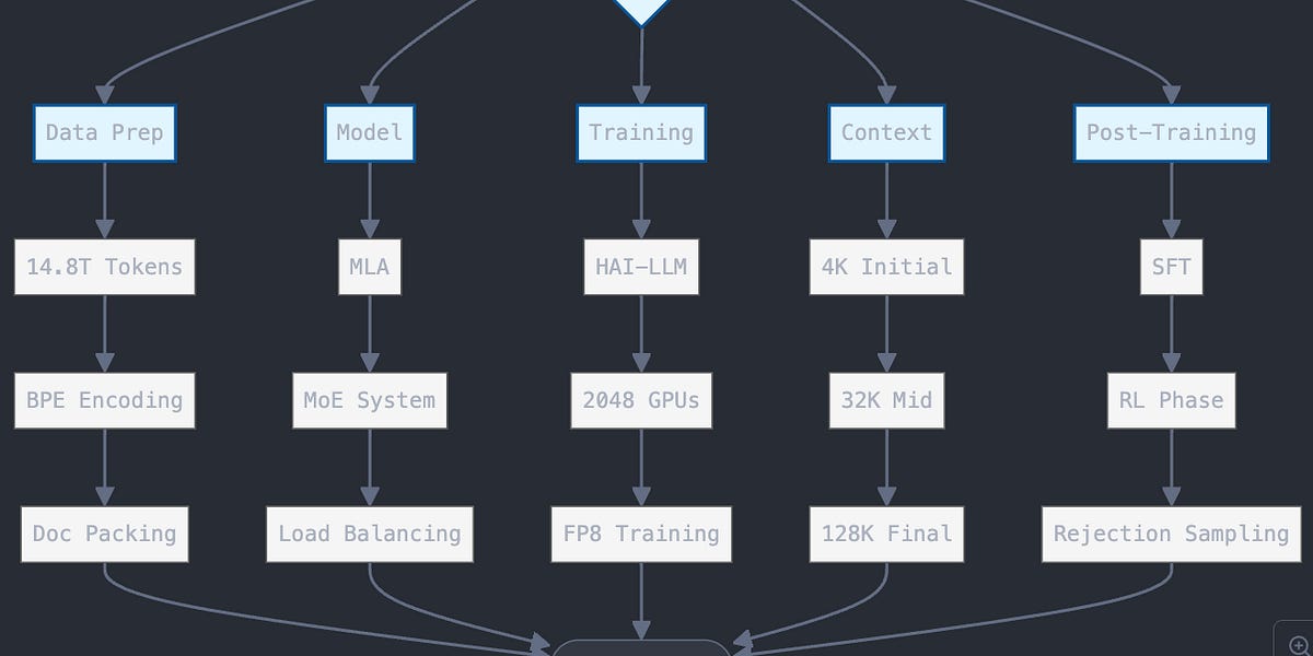 Decoding deepseek V3 - by Nihar Palem - Nihar’s Substack