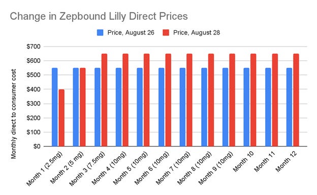 New Zepbound direct prices represent a net increase