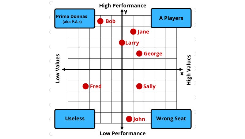 The 4 Quadrants of Employee Performance - by Sean Dotson