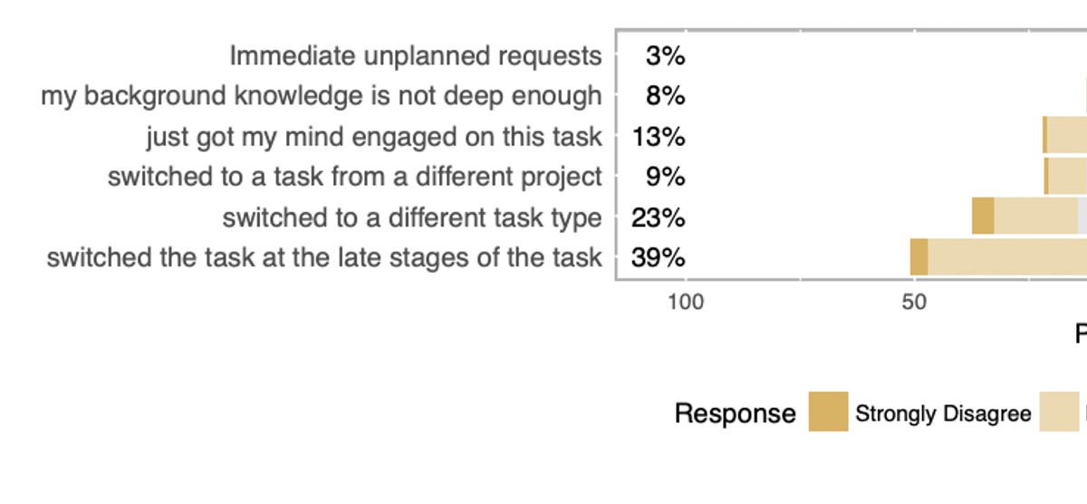 RDEL #28: What type of interruptions impact developer productivity most?