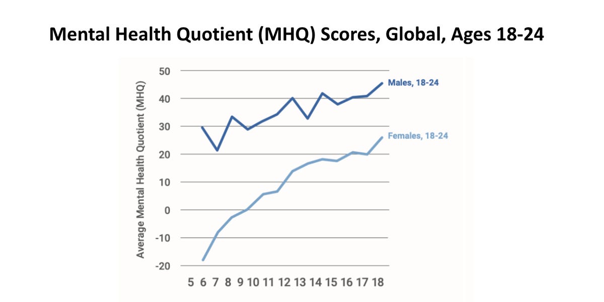 Kids who get smartphones earlier become adults with worse mental health