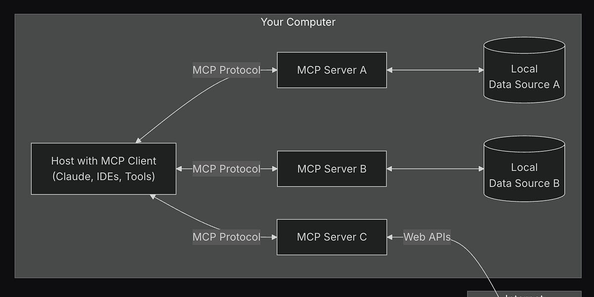 MCP: Stop Copy-Pasting—AI Can Finally Use Real Tools Now