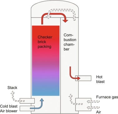 The Case for Brick Thermal Storage