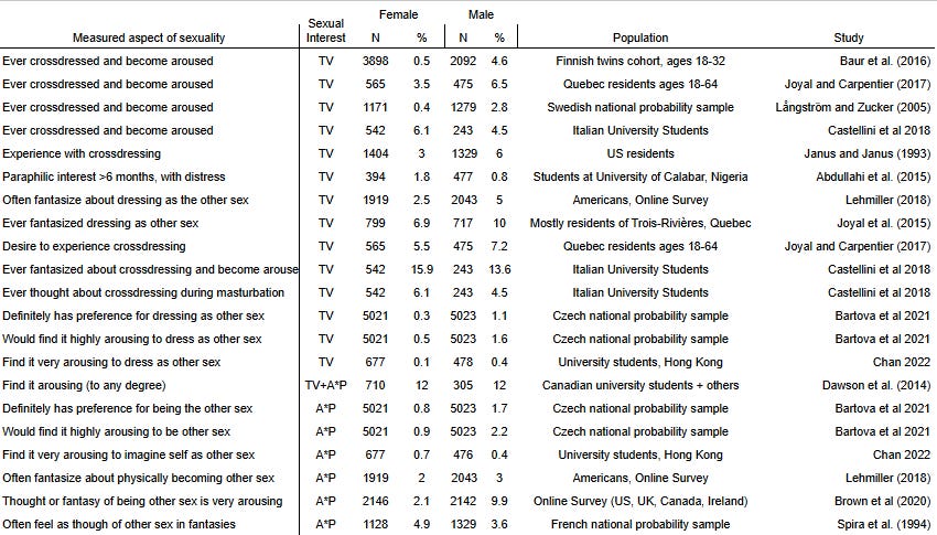 Prevalence of Cross-Gender Eroticism - by phil illy
