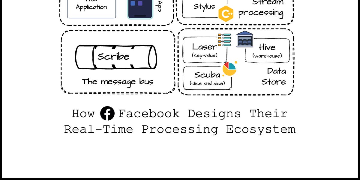 How did Facebook design their Real-Time Processing ecosystem