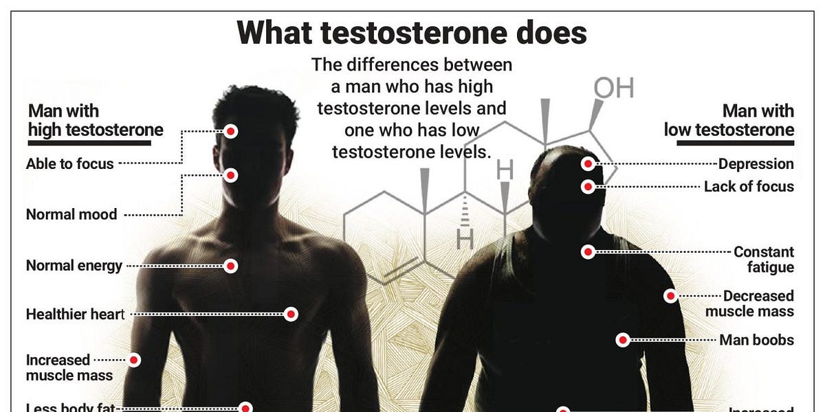 The declining level of male testosterone