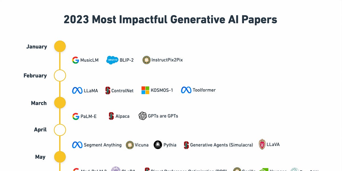 Most Impactful Generative AI Papers of 2023