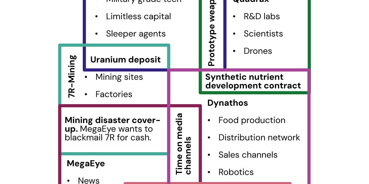 How to create and track faction conflicts in DnD and RPGs.