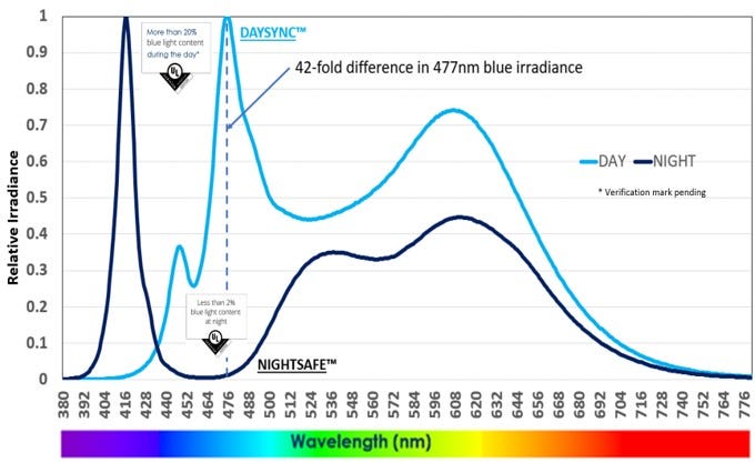 THE LIGHT DOCTOR 8: Creating Healthy Circadian Light