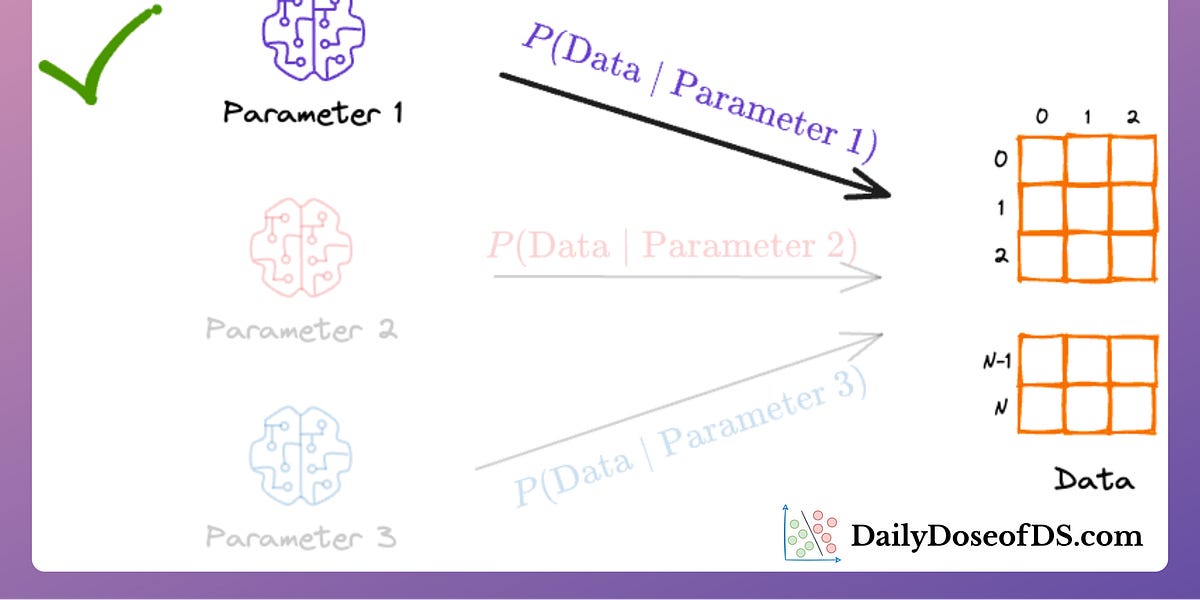 An Intuitive Explanation to Maximum Likelihood Estimation (MLE) in ...