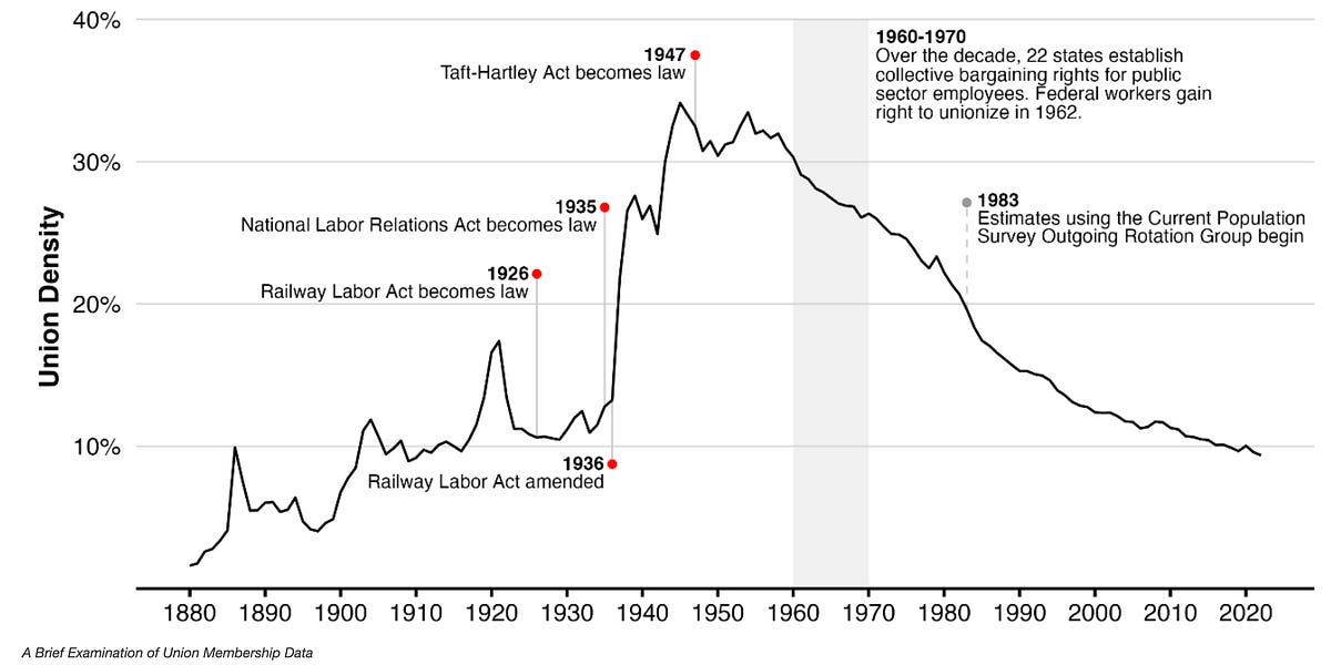Organized Labor Requires Government Coercion