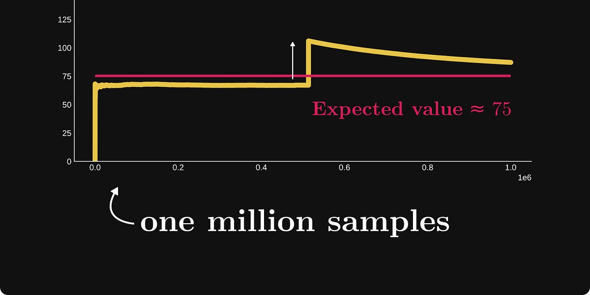 How large that number in the Law of Large Numbers is?