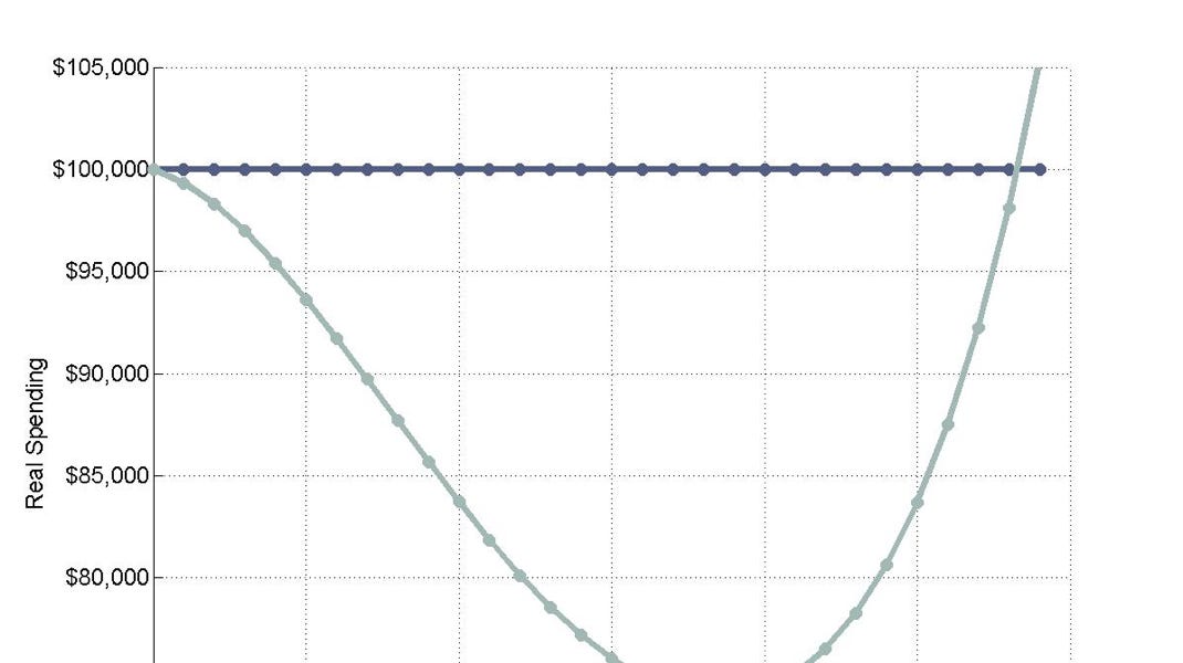 How Spending Changes Throughout Retirement