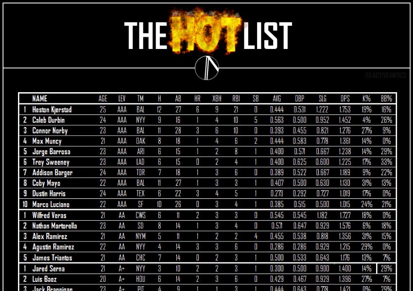 The Hot List 4/8/24 - Active Antics' Substack