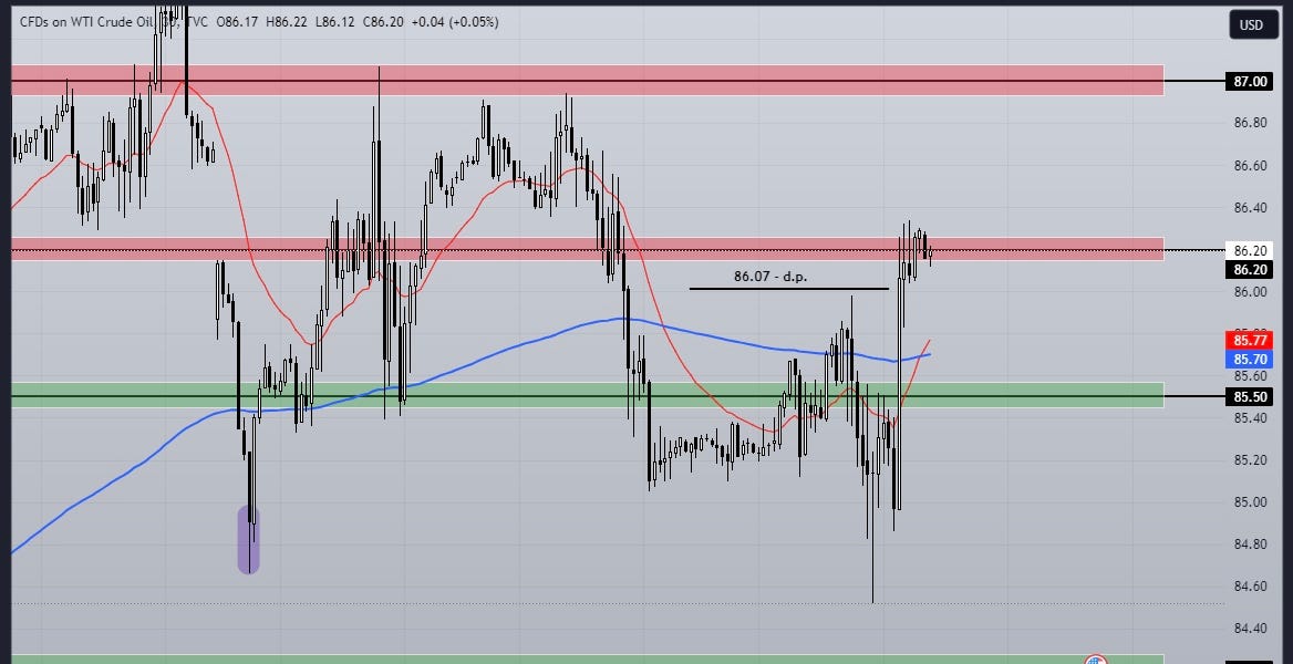 WTI @ 86 - what's next? - Voila's Oil Trading