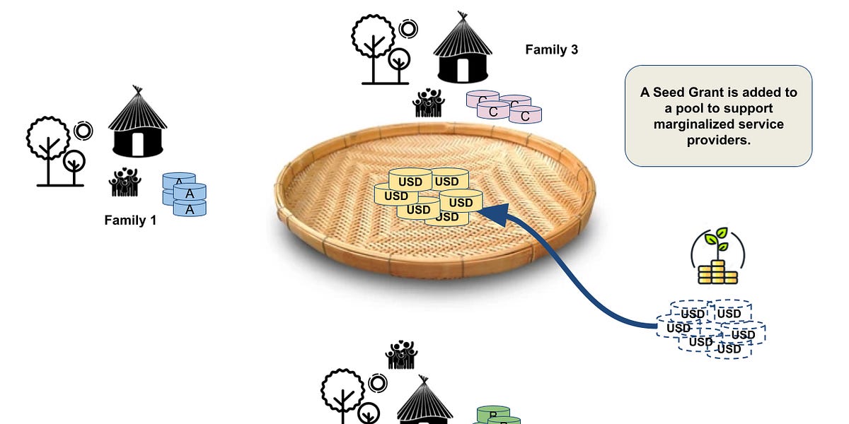 $ Seeding Gardens - by Will Ruddick - Grassroots Economist