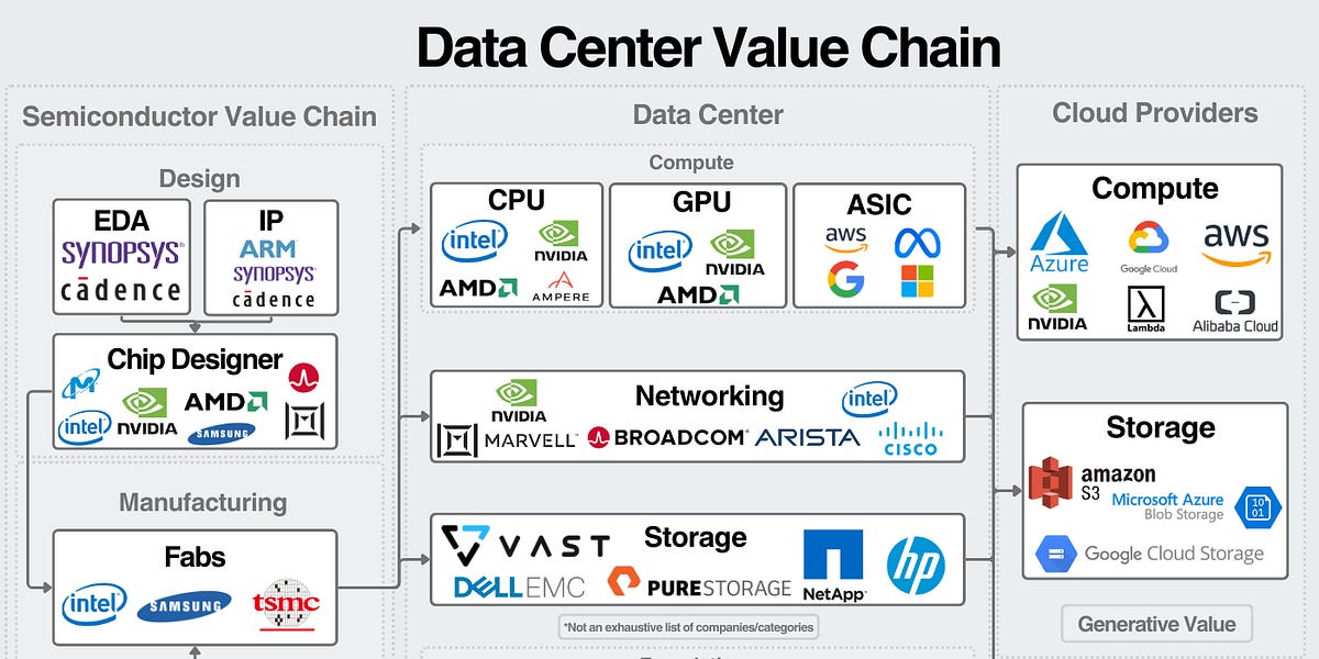A Primer on Data Centers - by Eric Flaningam