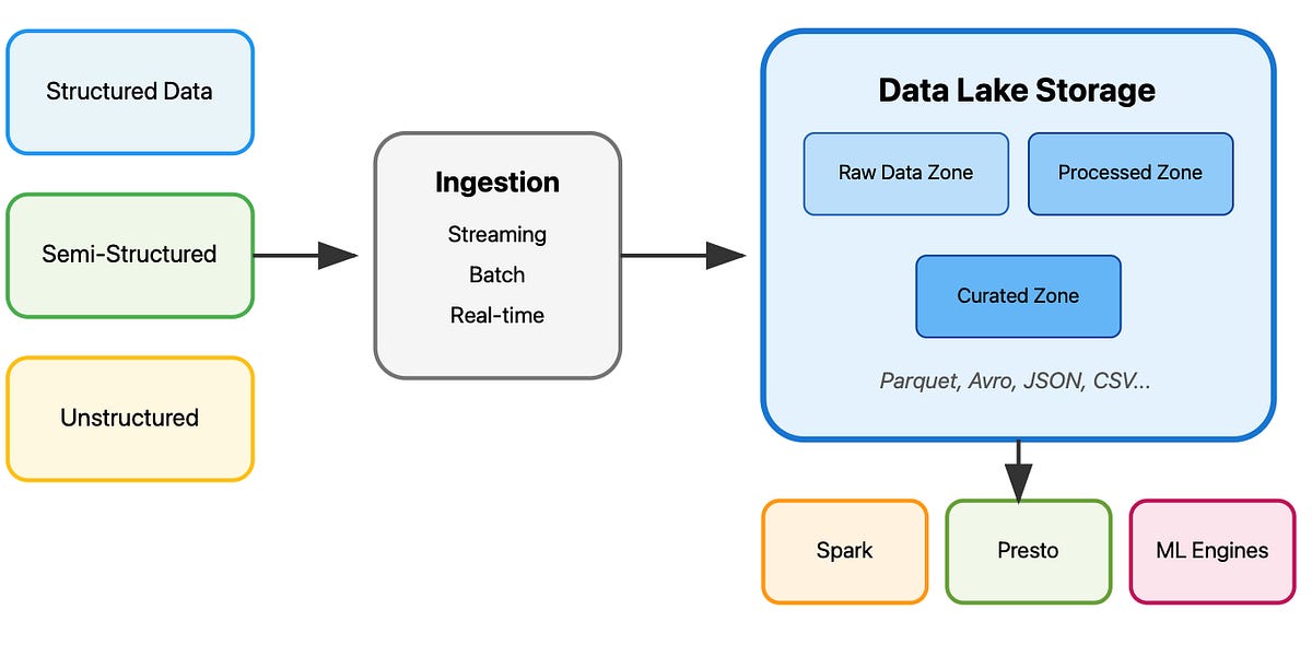 Data Lakes vs. Data Warehouses: Visual Comparison