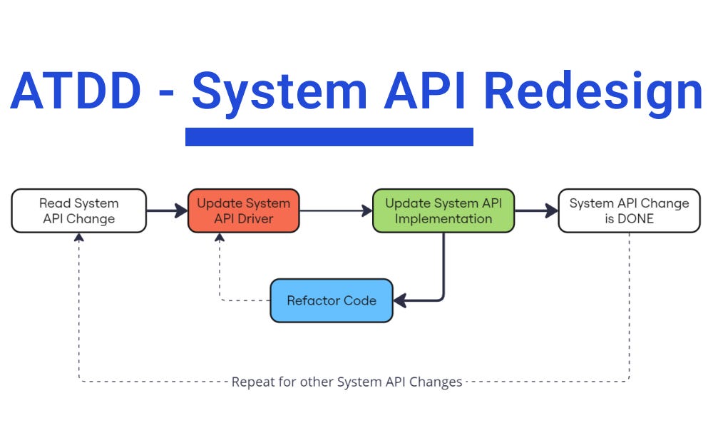 TDD in Legacy Code - ATDD for System API Redesign