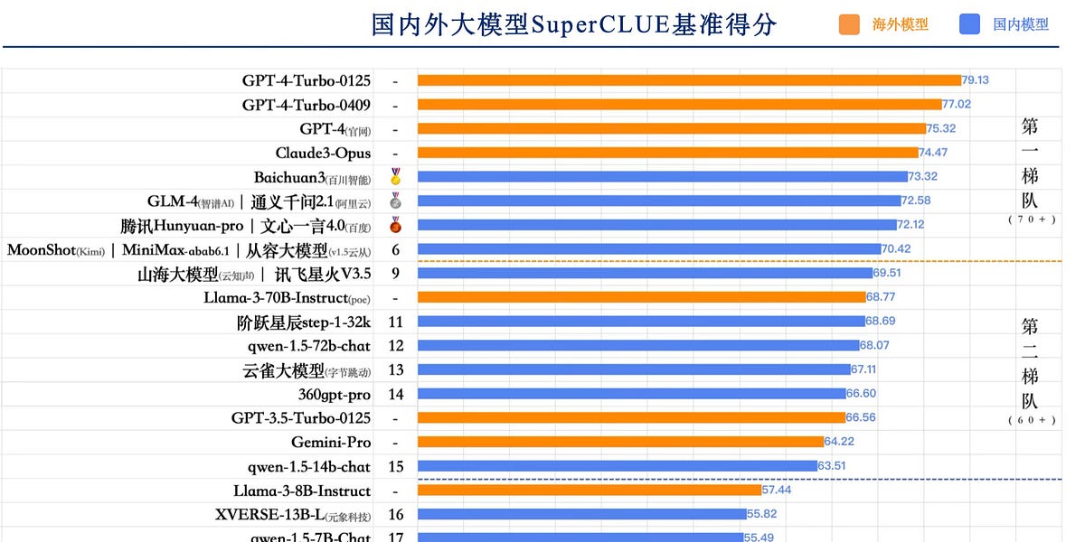 New Benchmarks for Chinese LLMs - by Timo Balz