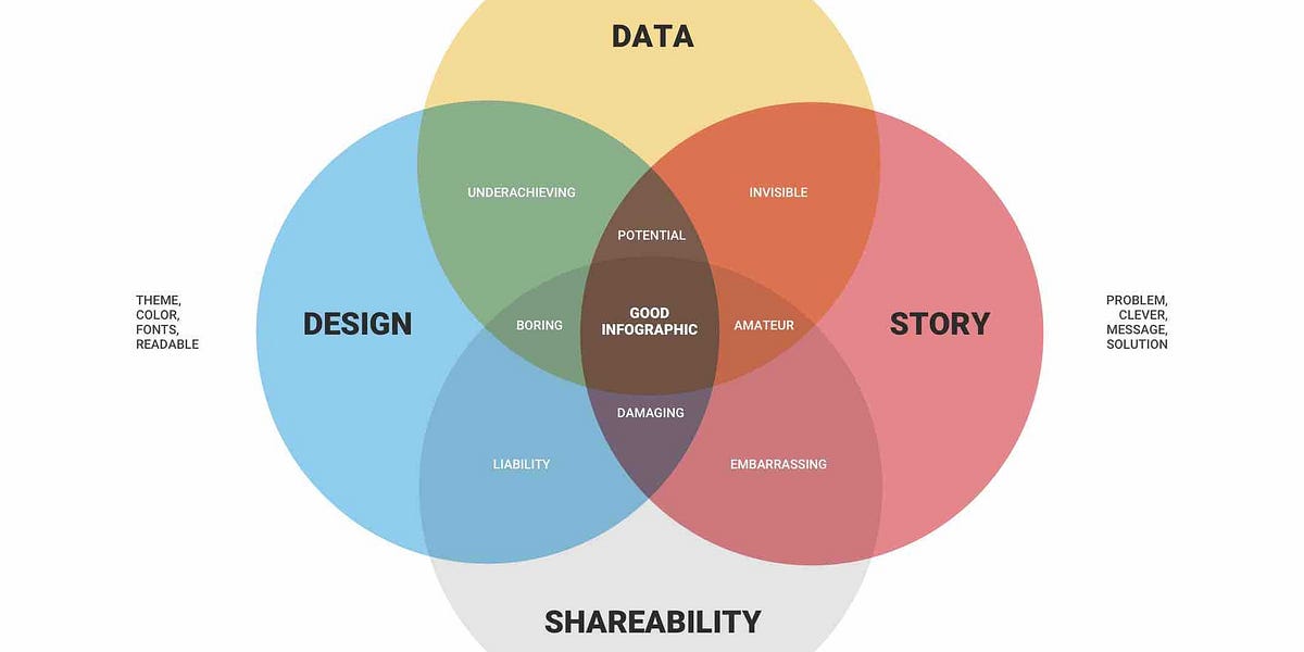 The Power Trio: Data Visualization, UX Design, and AI