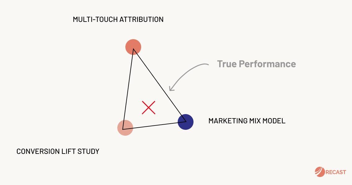 How today’s top consumer brands measure marketing’s impact