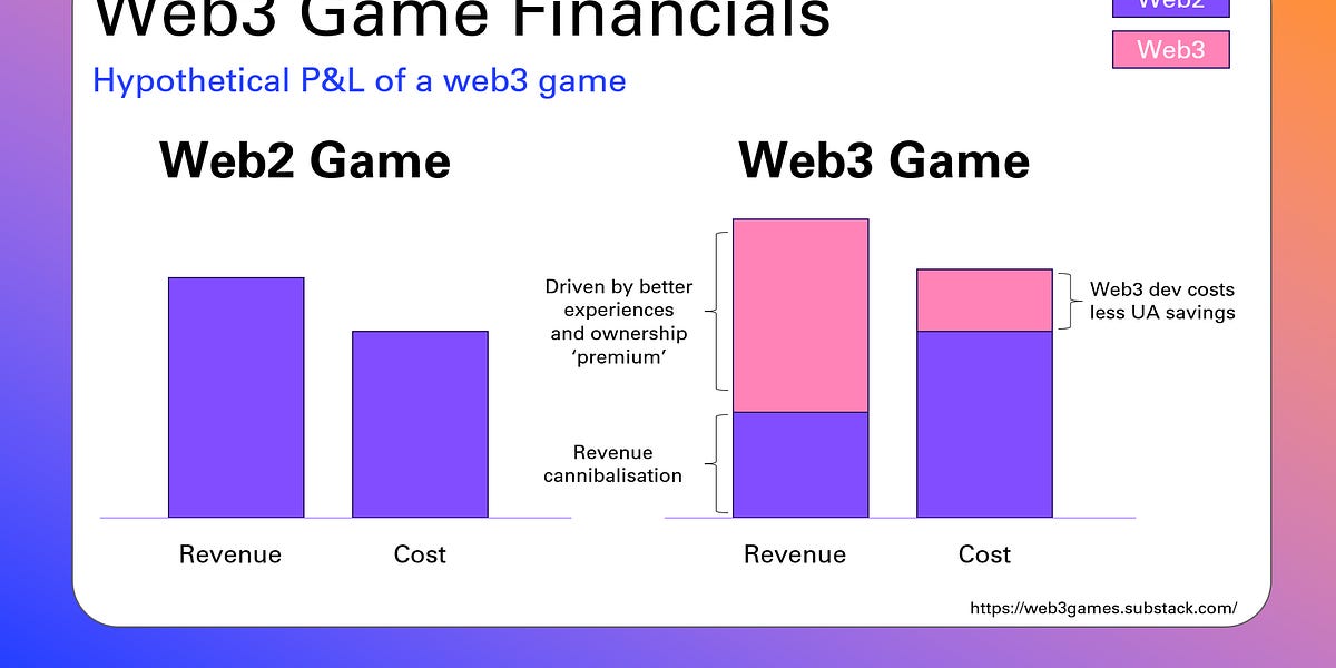 Evaluation of business models and strategic bets in Web3 Gaming