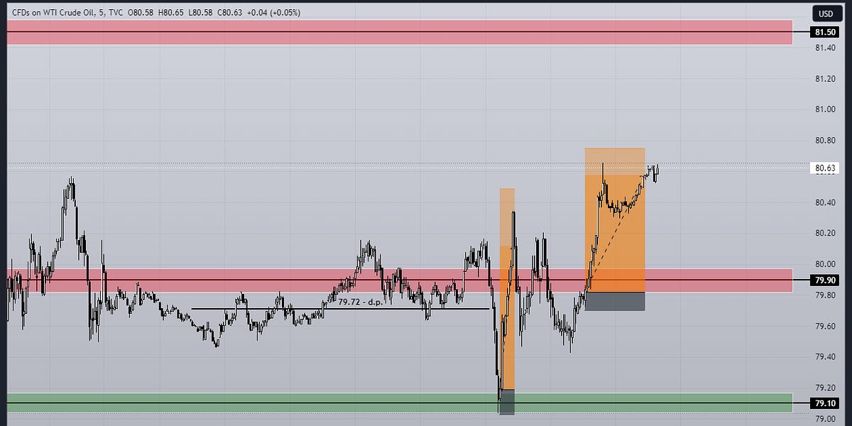 Oil Into the $80s- Persistent Bulls - Voila's Oil Trading
