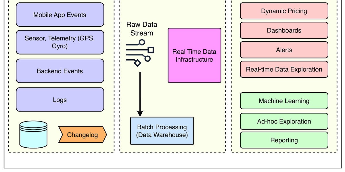 How Uber Manages Petabytes of Real-Time Data