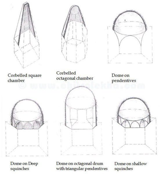 Temple Architecture Styles: Bāṅlā Architecture Styles