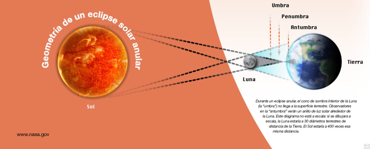 Eclipse anular del 14 de octubre de 2023