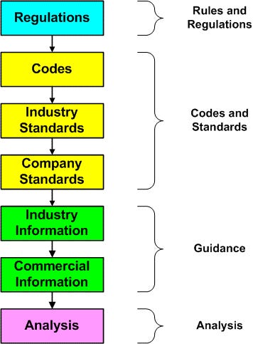 Regulations, Codes, Industry Standards, Company Standards, Industry ...