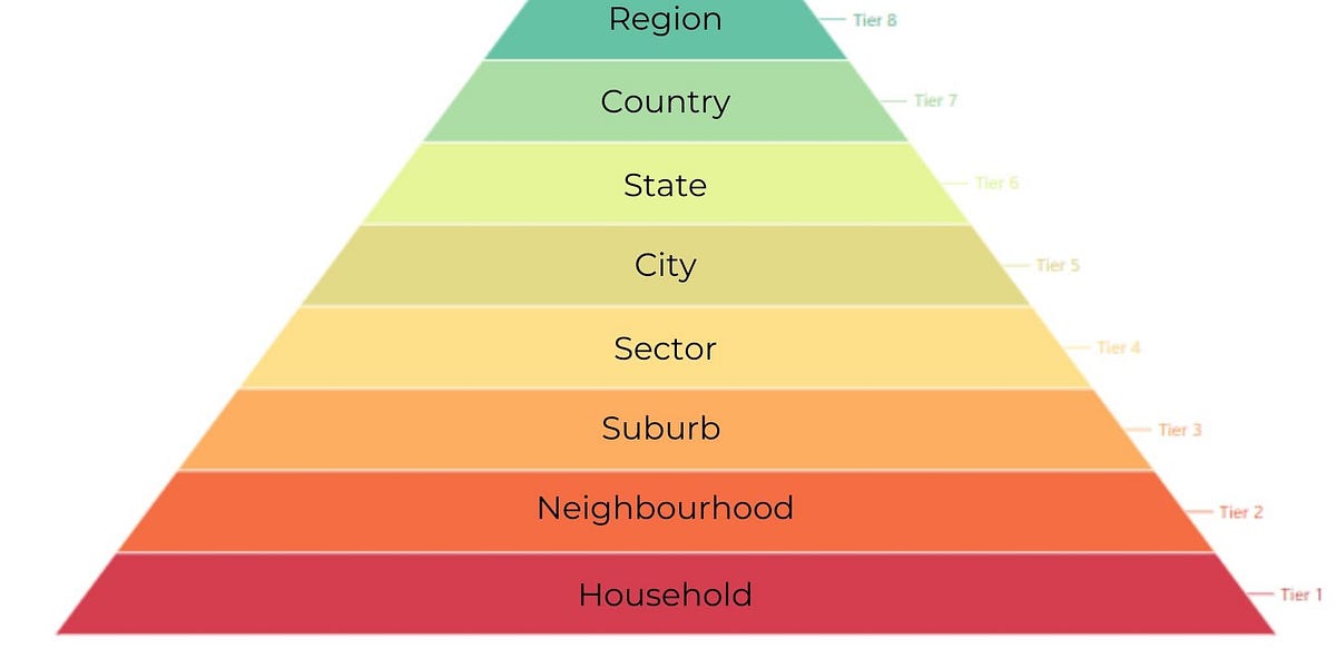 Introducing the Ten-Tier System - by Tomorrow Group