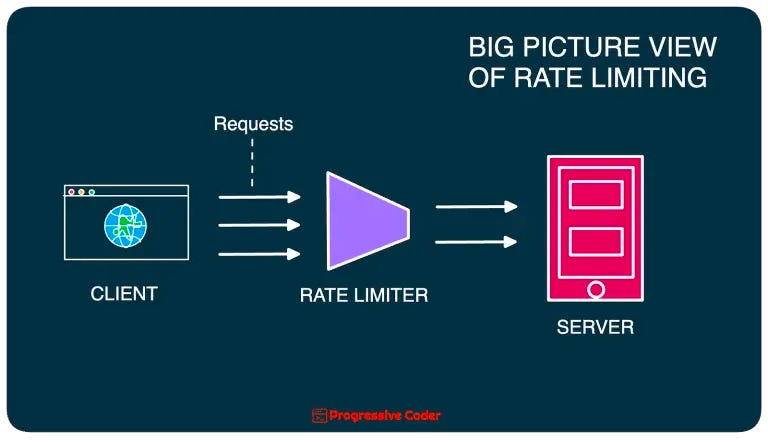 SDC#7 - How Rate Limiting Works? - by Saurabh Dashora