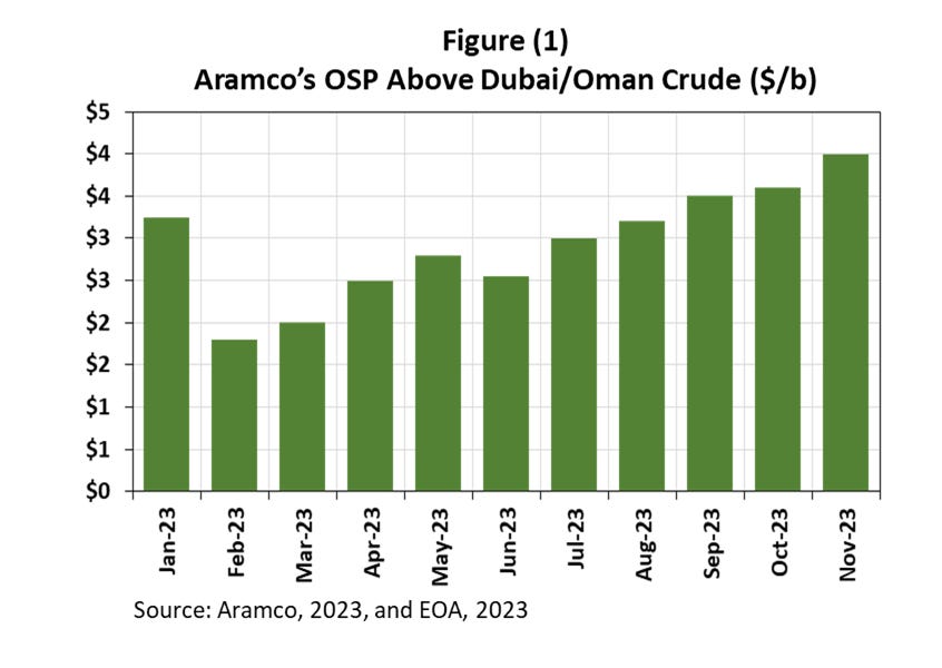 Chart of the Day: Aramco raised its price to Asia to the highest level ...