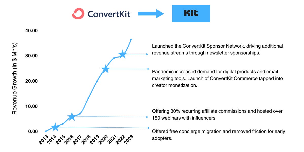 ConvertKit (Now Kit) Growth Story - How Nathan Barry bootstrapped to ...