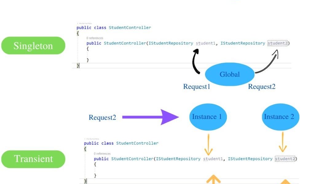 💡 Dependency Injection in .NET - by Muhammad Waseem 💡 Dependency Injection in .NET - by Muhammad Waseem