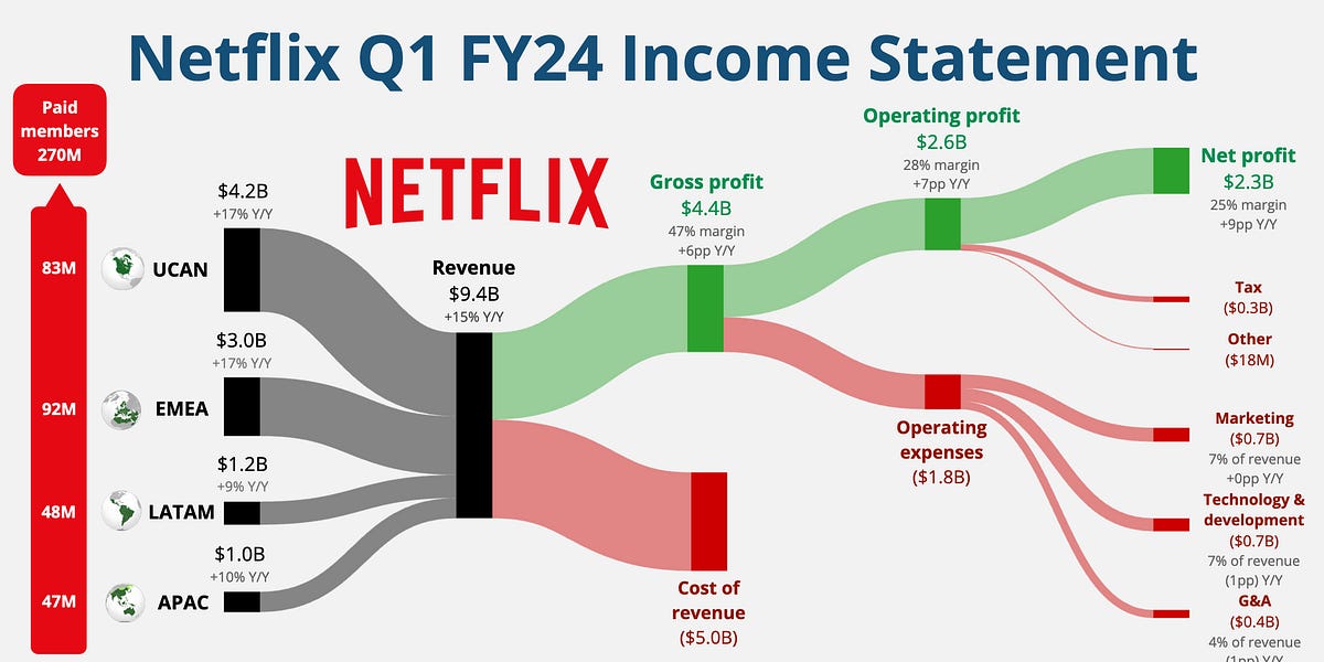 🍿 Netflix: Engagement Machine - by App Economy Insights