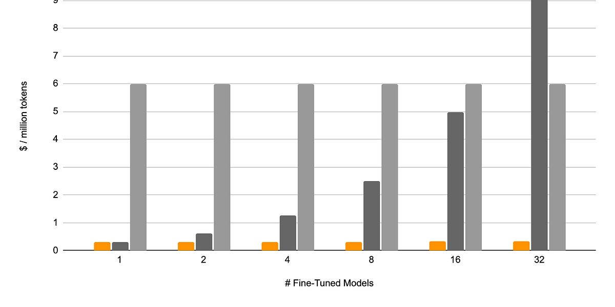 📝 Guest Post: Meet LoRAX: The Open Source System that Serves 1000s of ...
