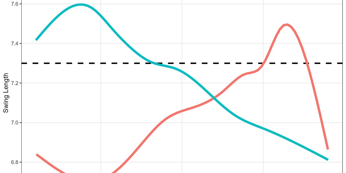 A Look At Statcast Bat Tracking Data - by Drew Haugen