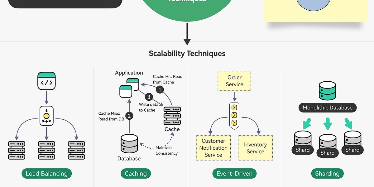 A Crash Course on Architectural Scalability