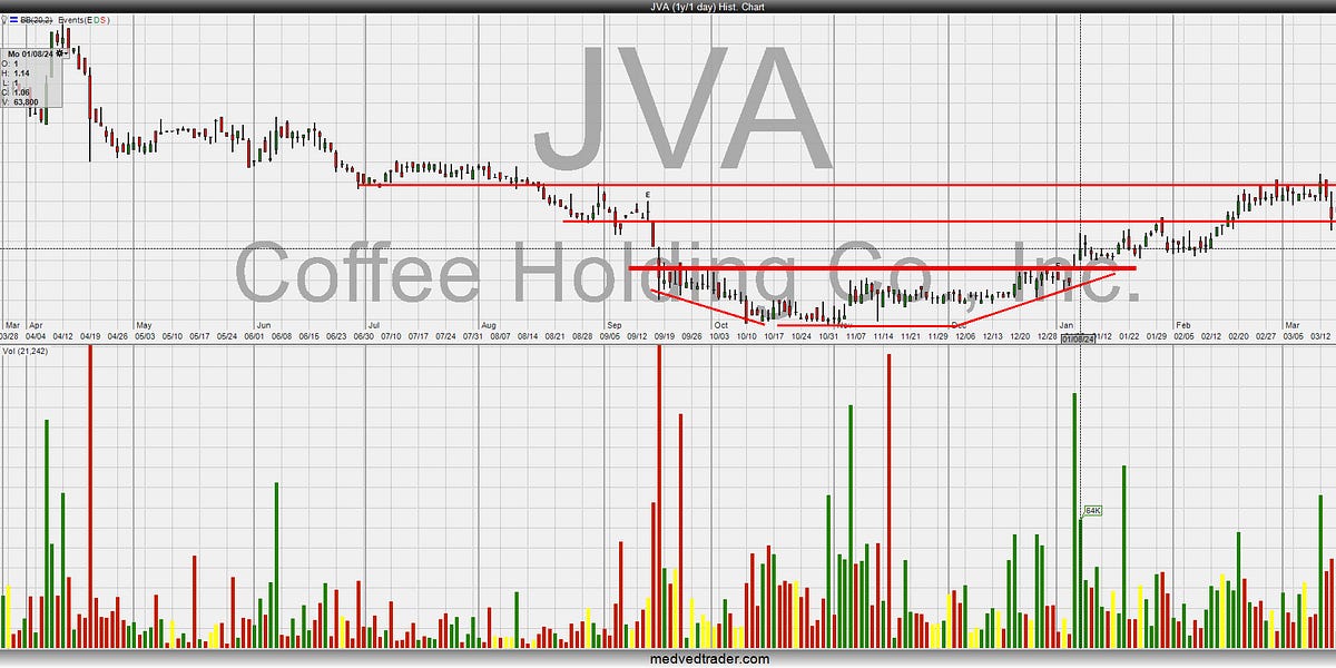 Coffee Holding JVA Less Than Half of NTAV
