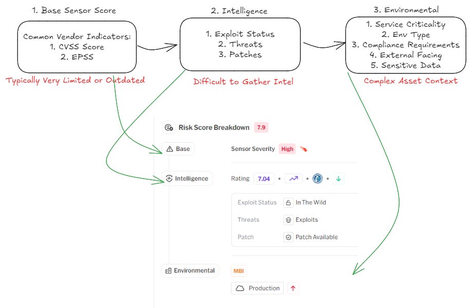 How to do Vulnerability Prioritization - by James Berthoty