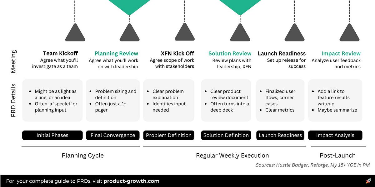 Product Requirements Documents (PRDs): A Modern Guide