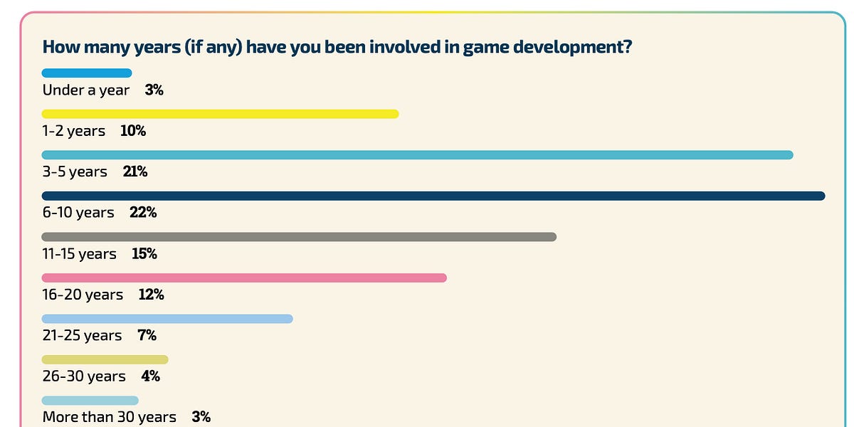 GDC & Game Developer: The State of the Gaming Industry in 2024