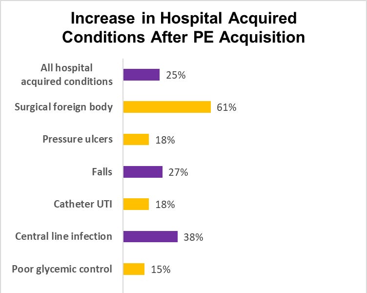 Hospital-acquired complications rose by over 25% after private equity ...