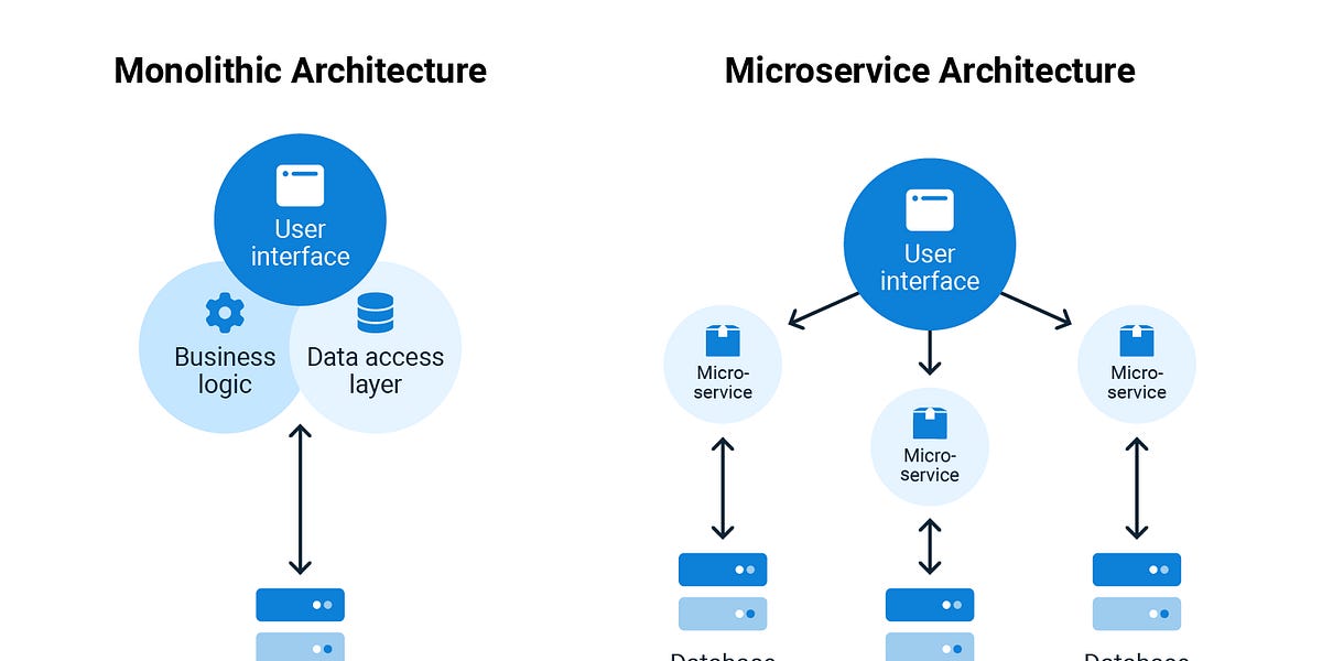 Monoliths vs Microservices: A Guide to Choosing the Right Architecture ...