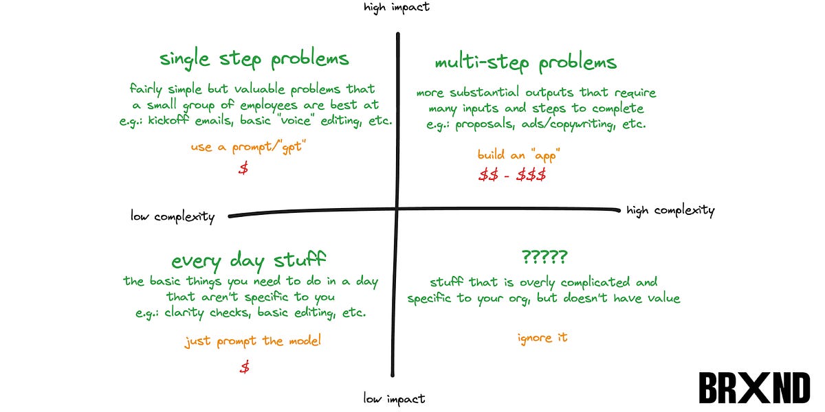 Creativity vs. AI - by Noah Brier - BRXND Dispatch